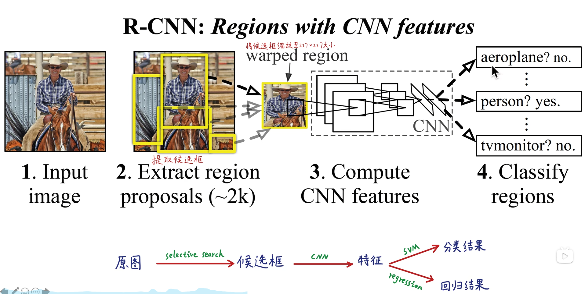 R Cnn 本项目对 论文中提出的r Cnn网络进行实现基于pytorch 使用的数据集是pascallvoc2007py版本为37pytorch版本为1102
